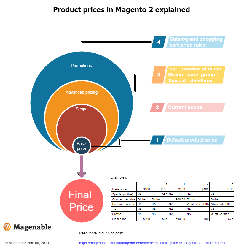 Ultimate Guide to Magento 2 Product Prices - Magenable / Magento ...